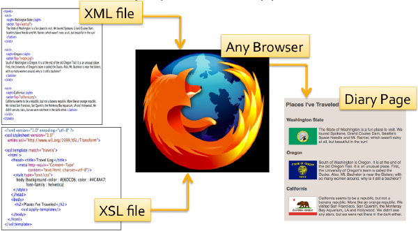 Week 9 HTML CSS XML XSL CS Principles